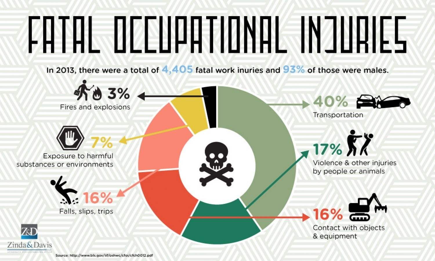 Fort Worth Workers Compensation Lawyers Zinda Law Group