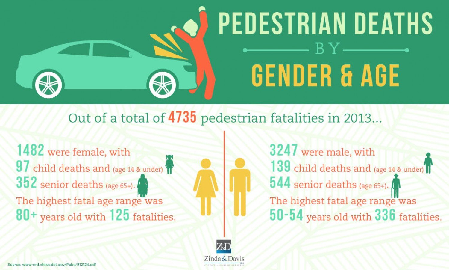 Infographic Pedestrian Deaths By Gender And Age Zinda Law Group Pllc
